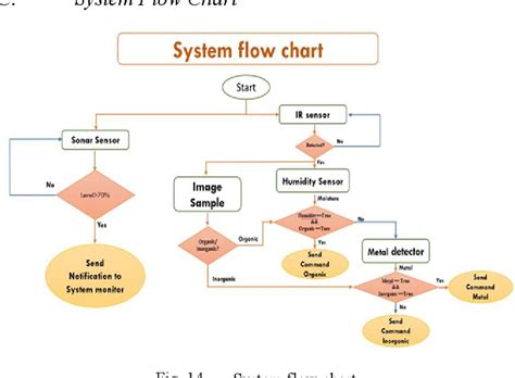 figure 14 from design and implementation of a smart bin using iot for