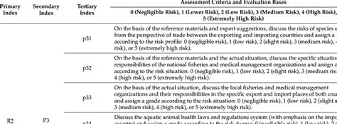 Assessment Criteria For The Entry Assessment Download Scientific Diagram