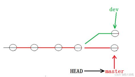 Git原理与使⽤2 Csdn博客
