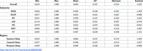 Descriptive Statistics Of Firm Financing Efficiency Download