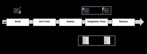 typical stages of a ci cd pipeline download scientific diagram