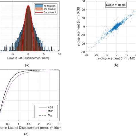A Distribution Of The Xgb Path Error In Lateral Displacement At