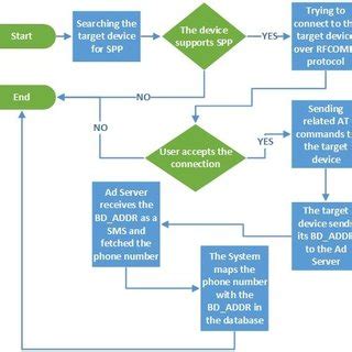 Bluetooth Protocol Stack Download Scientific Diagram