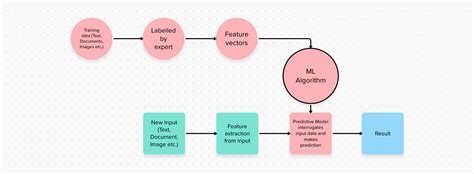 What Is Predictive Scripting With Node Autocomplete Dynamo Bim