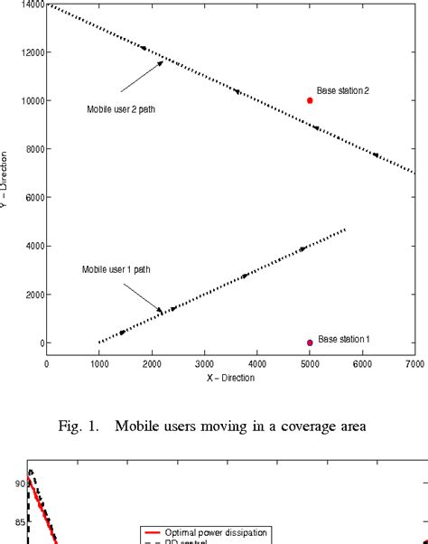 Figure 1 From Distributed Power Control In Cellular Mobile Radio
