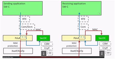 Autosar Crypto Stack Introduction Part 1 Programmer Sought