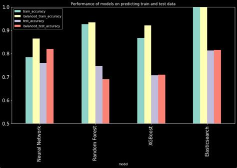 Categorising Short Text Descriptions Machine Learning Or Not