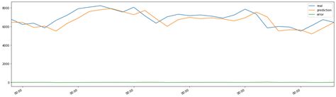 如何提高预测的准确度呢？谢谢！ · Issue 2 · Corezcy Eemd Lstm Do Prediction · Github