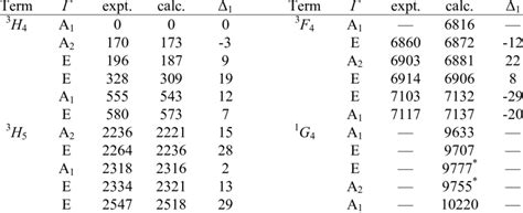 The Energy Levels Of Cscdbr 3 Pr 3 Crystal Where ∆ 1 Is The