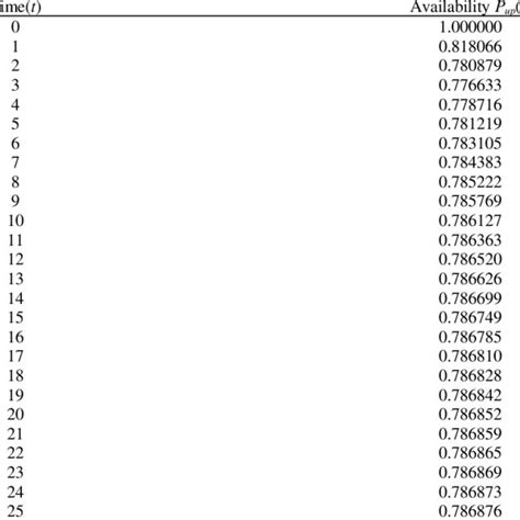 Reliability Of The System With Copula Coverage Download Scientific