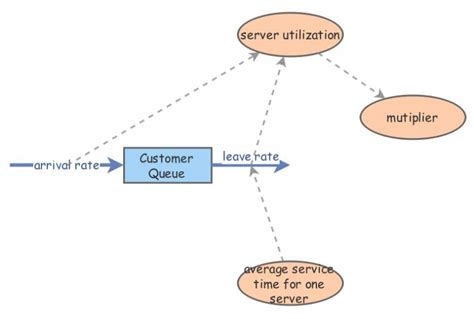 Queue Single Server Insight Maker