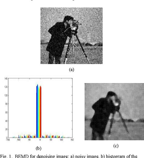 Figure 1 From The Bidimensional Empirical Mode Decomposition With 2d Dwt For Gaussian Image