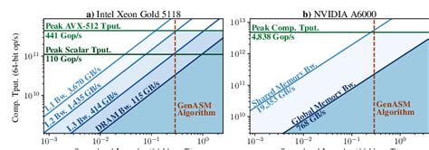 The Roofline Models Of A An Intel Xeon Gold 5118 Cpu And B An Nvidia