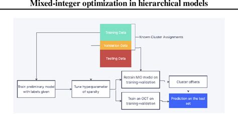 Figure 1 From A Distribution Free Mixed Integer Optimization Approach