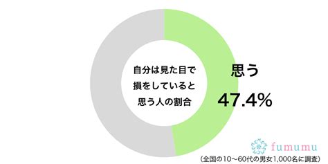 内面で判断してほしいのに 約5割が「自分は損をしている」と思う理由とは Fumumu
