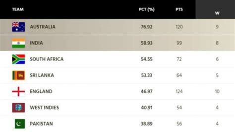 Wtc Standings After India S Win Over Bangladesh Here Are All