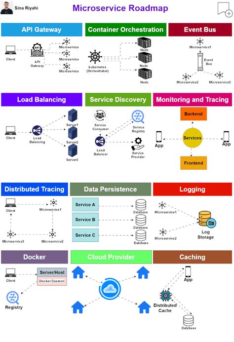 𝟏𝟐 𝐦𝐮𝐬𝐭 𝐤𝐧𝐨𝐰 𝐜𝐨𝐦𝐩𝐨𝐧𝐞𝐧𝐭𝐬 𝐟𝐨𝐫 𝐛𝐮𝐢𝐥𝐝𝐢𝐧𝐠 𝐚𝐧𝐲 𝐦𝐢𝐜𝐫𝐨𝐬𝐞𝐫𝐯𝐢𝐜𝐞 𝐚𝐫𝐜𝐡𝐢𝐭𝐞𝐜𝐭𝐮𝐫𝐞 By Sina Riyahi Apr 2025