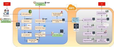 introducing aws ci cd workflow for microservices sawan chouksey