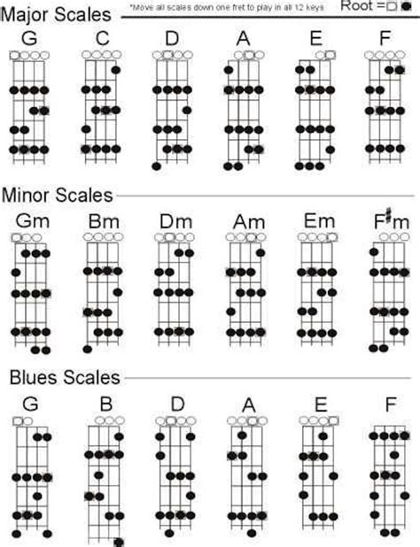 Mandolin Pentatonic Scales Chart