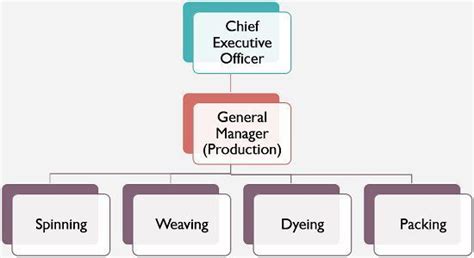 What Is Departmentalization Definition Objectives And Methods