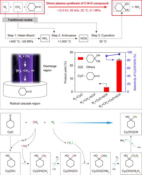 Scientists Develop New Way To Synthesize High Value Cyanohydrins From