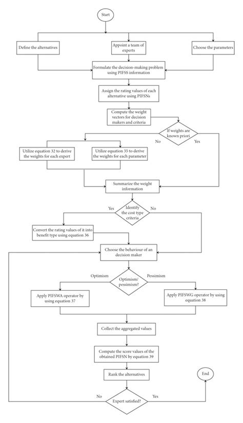 algorithms based on copras and aggregation operators with new