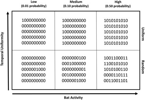 Simple Examples Of Bat Activity And Temporal Distribution Patterns Download Scientific Diagram