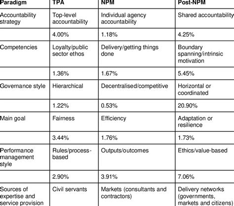 Prevalence Of Tpa Npm And Post Npm Themes Across Eight Thematic Download Scientific Diagram