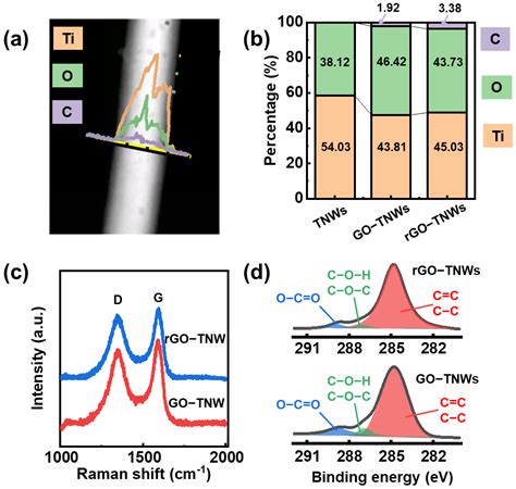 Efficient Photocatalytic Coreshell Synthesis Of Titanate Nanowirergo