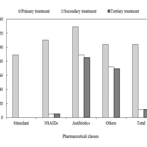 Residual Proportions Of Pharmaceutical Classes In Each Treatment