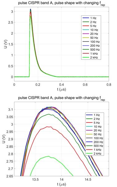 Comparison Of Methods For Pulse Generator Calibration Page 2 Signal Integrity Journal