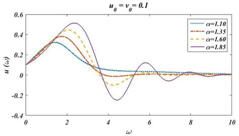 Oscillatory Behavior Of Solution For Fractional Order Fuzzy Neutral Predator Prey System