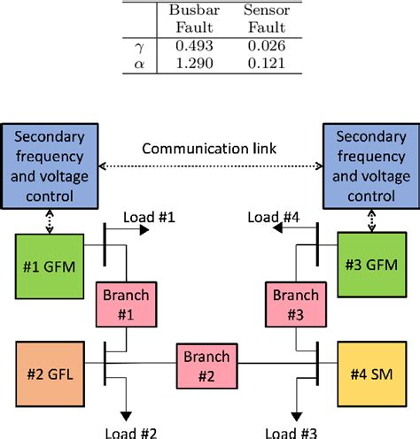Table 3 From Adaptive Fault Detection For Grid Forming Inverters