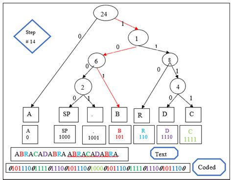 Huffman Coding The Final Tree Of The Code Download Scientific Diagram
