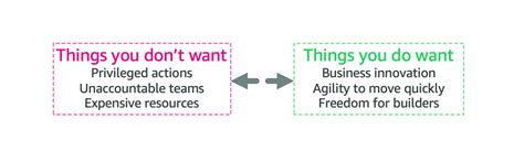 Strategies For Achieving Least Privilege At Scale Part AWS Security Blog