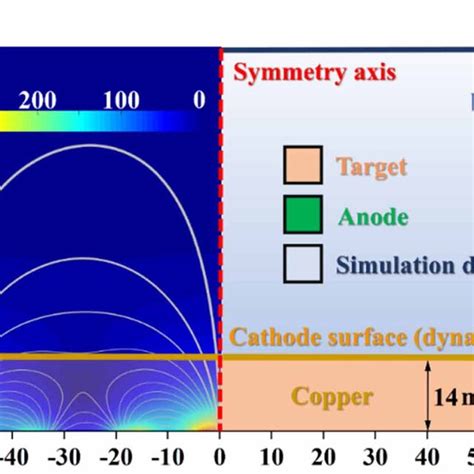 Schematic Diagram Of The Magnetic Field Distribution And Simulation Domain Download