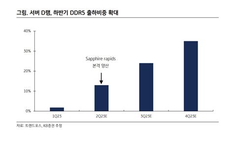 메모리 반도체 업체 고부가 메모리 반도체 출하 확대수익성 개선 예상 이투데이