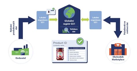 Gs1 Czech Republic Na Linkedin Gepir Gtin Gln Sscc Gs1 Gs1 Gs1 Gs1standards