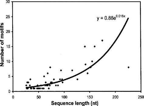 The Increasing Number Of Rna Tertiary Motifs For Each Molecule With