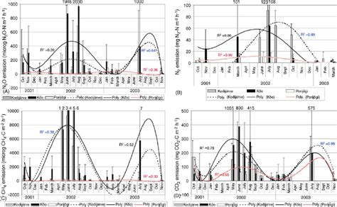 Temporal Variation Of Emission Rates Of Nitrous Oxide A Dinitrogen Download Scientific