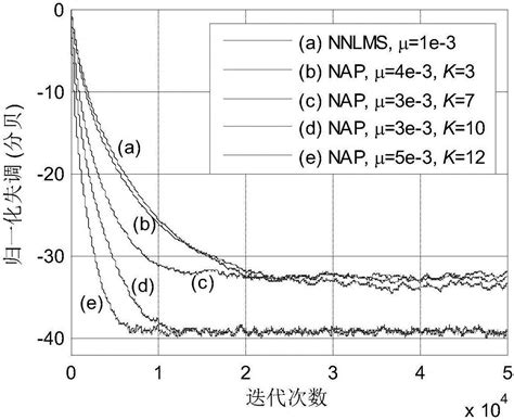 non negative self adaptive filtering method based on data reusing eureka patsnap