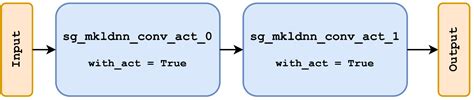 optimizing inference on cpu in the upcoming apache mxnet 2 0 by adam