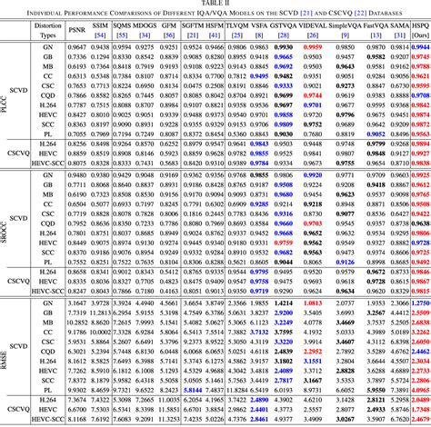 Table Ii From A No Reference Quality Assessment Model For Screen