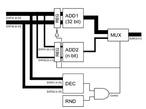 Architecture Of Power Maskable 32 Bit Adder Download Scientific Diagram