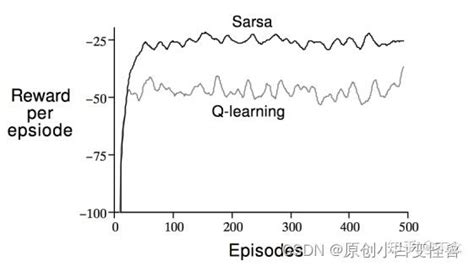 强化学习的sarsa与q Learning的cliff Walking对比实验 知乎