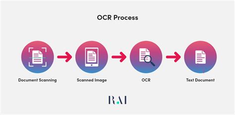 Optical Character Recognition OCR A Complete Guide