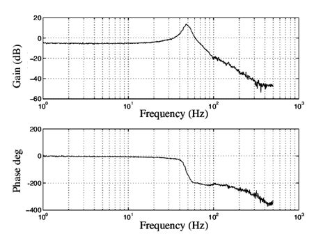 Closed Loop Bode Plot Of The Force Response With A Proportional