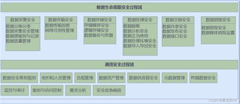 Dsmm安全数据成熟度模型dsmm数据安全能力成熟度模型 Csdn博客