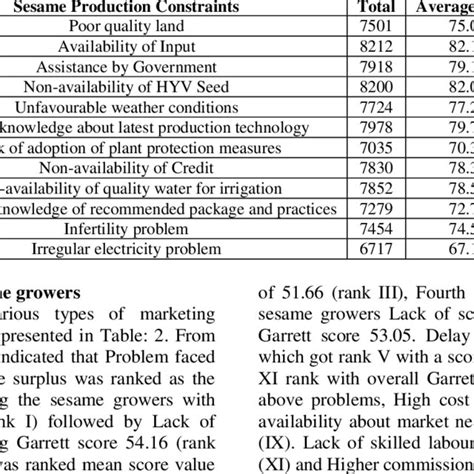 Production Constraints Of Sesame On Different Size Of Farms Download