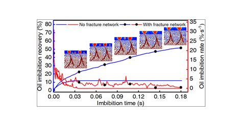 Phase Field Modeling Of Pore Scale Oil Replacement By Spontaneous Imbibition In Fractured Porous